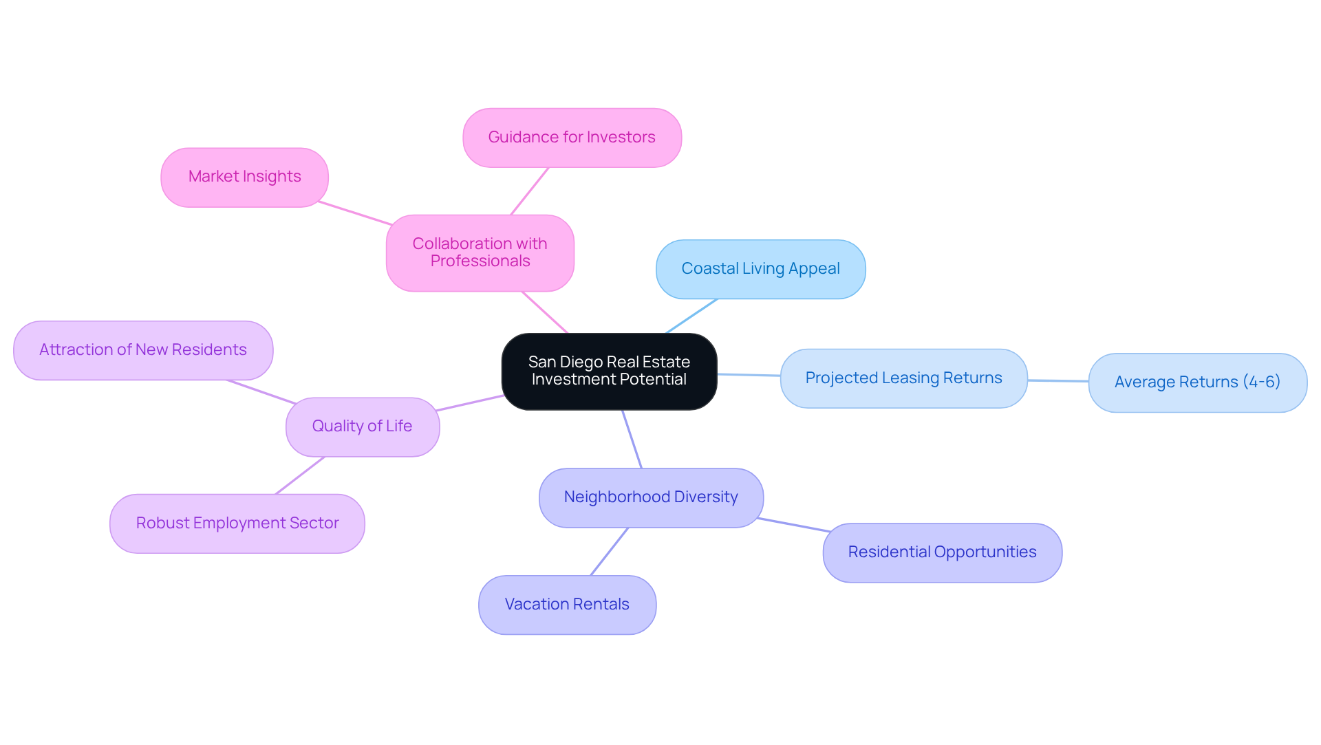 The central node represents the overall investment potential, while branches show key factors that contribute to this potential. Each sub-branch provides more detail on specific aspects, helping you understand the full picture of investing in San Diego.
