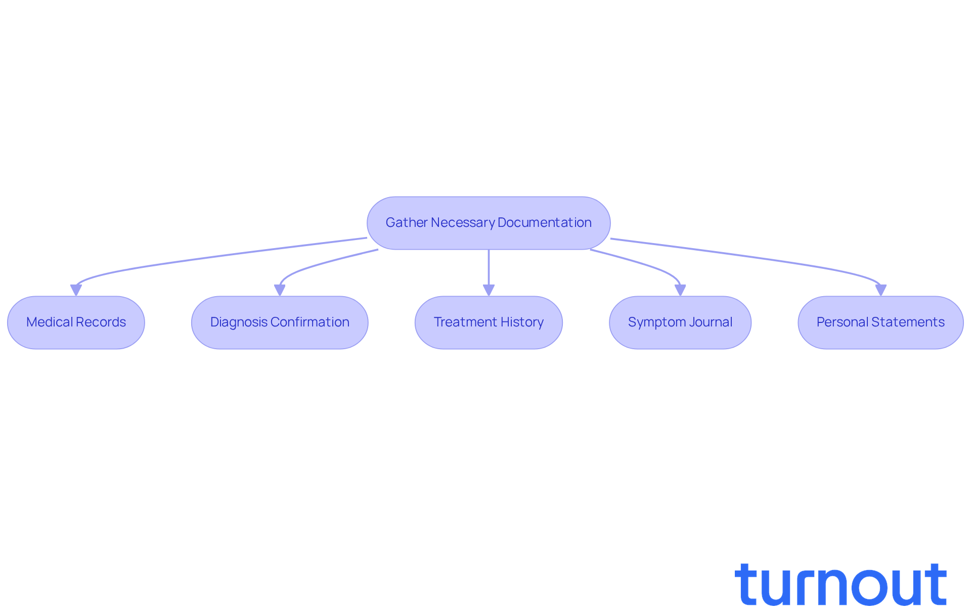 Each box represents a crucial step in preparing your claim. Follow the arrows to see how each part connects to the overall process of gathering documentation. Each box represents a crucial step in preparing your claim. Follow the arrows to see how each part connects to the overall process of gathering documentation.