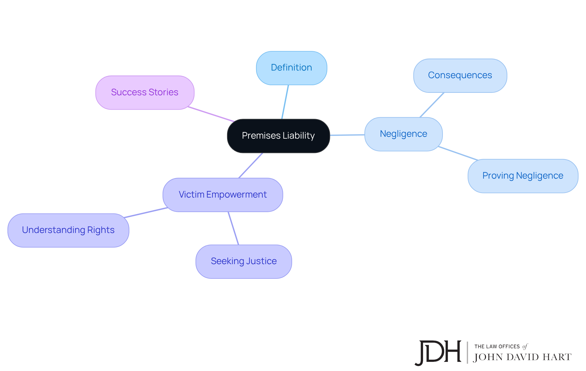 This mindmap starts with the core concept of premises liability at the center. Each branch represents a key aspect of the topic, helping you see how they connect and relate to one another. Follow the branches to explore definitions, the role of negligence, how victims can empower themselves, and real-life success stories.