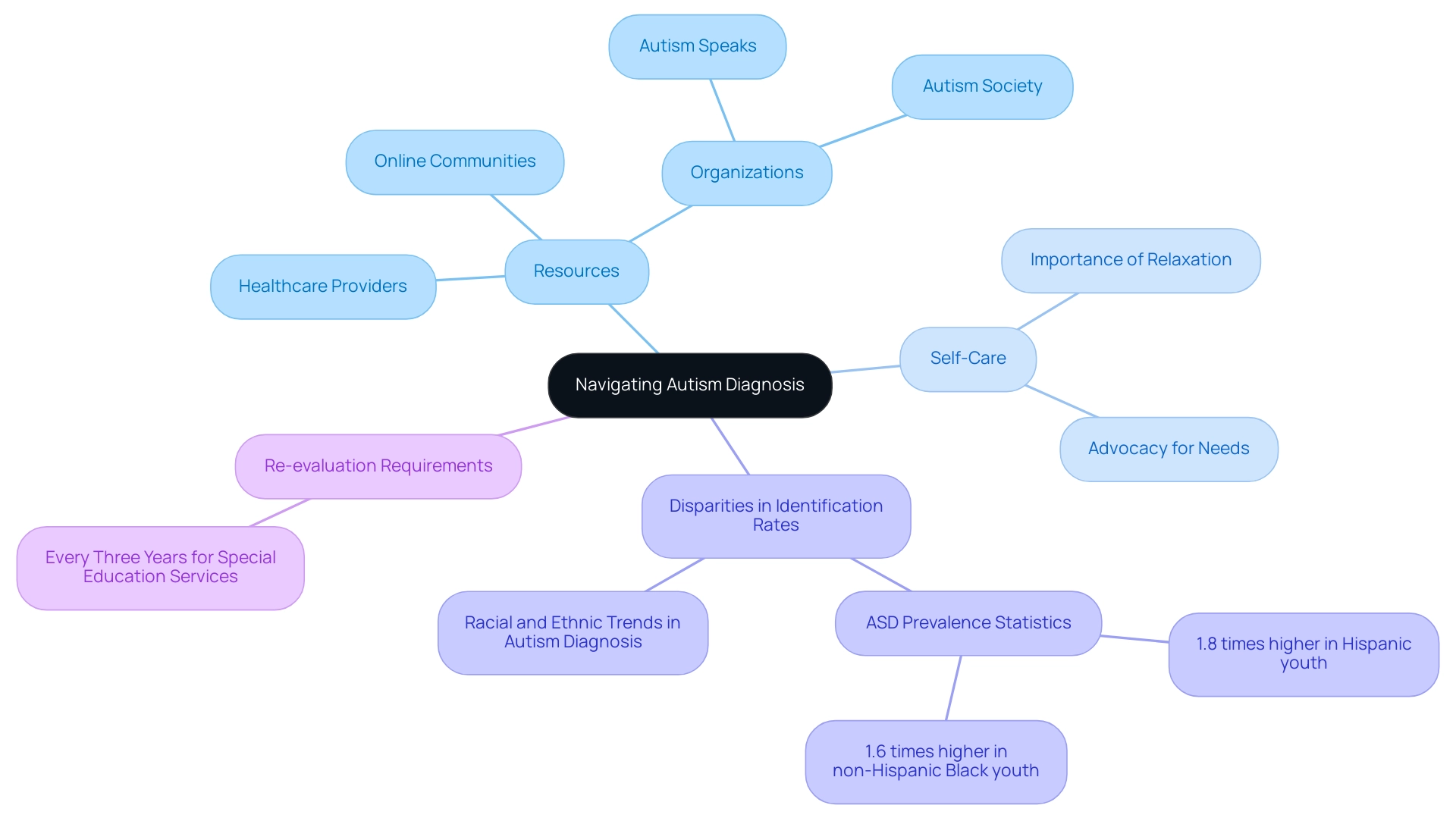 The central node represents the diagnostic journey, with branches showing resources, self-care, disparities, and re-evaluation requirements, each color-coded for easy reference.