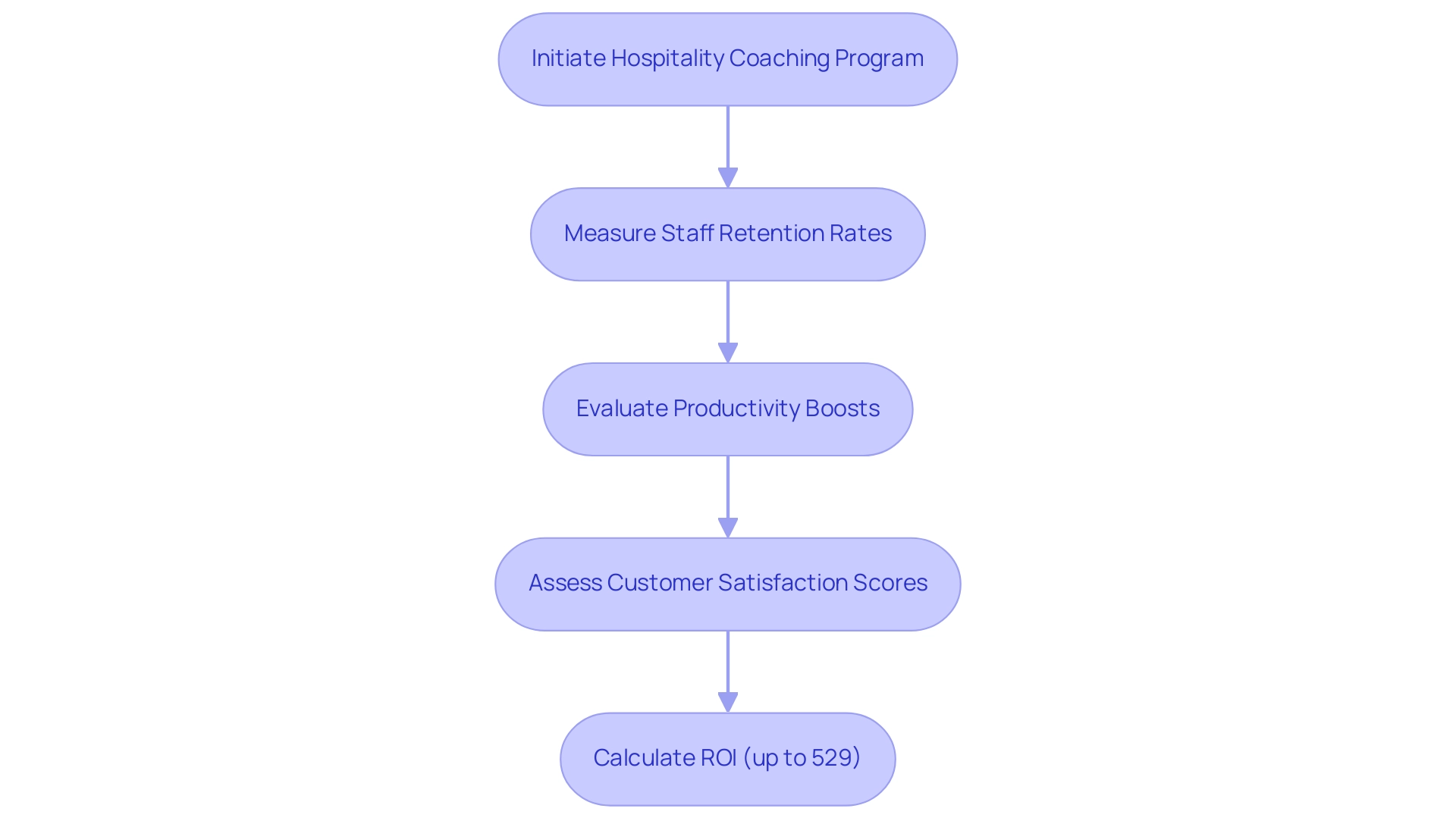 Each box represents a step or metric in evaluating the ROI of hospitality coaching programs, with arrows indicating the sequential process.
