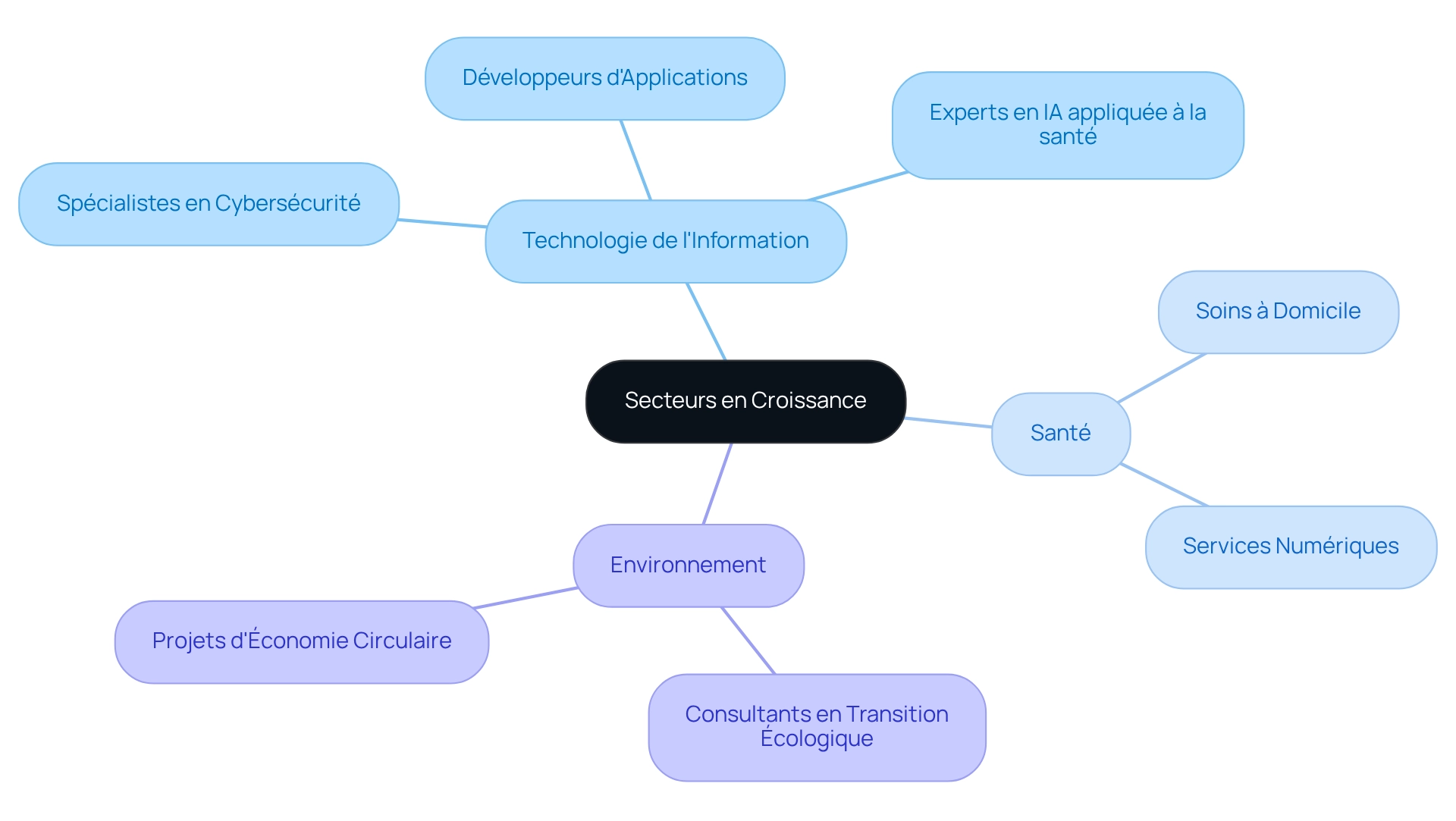 Chaque branche représente un secteur en croissance, avec des sous-branches montrant les rôles émergents associés.