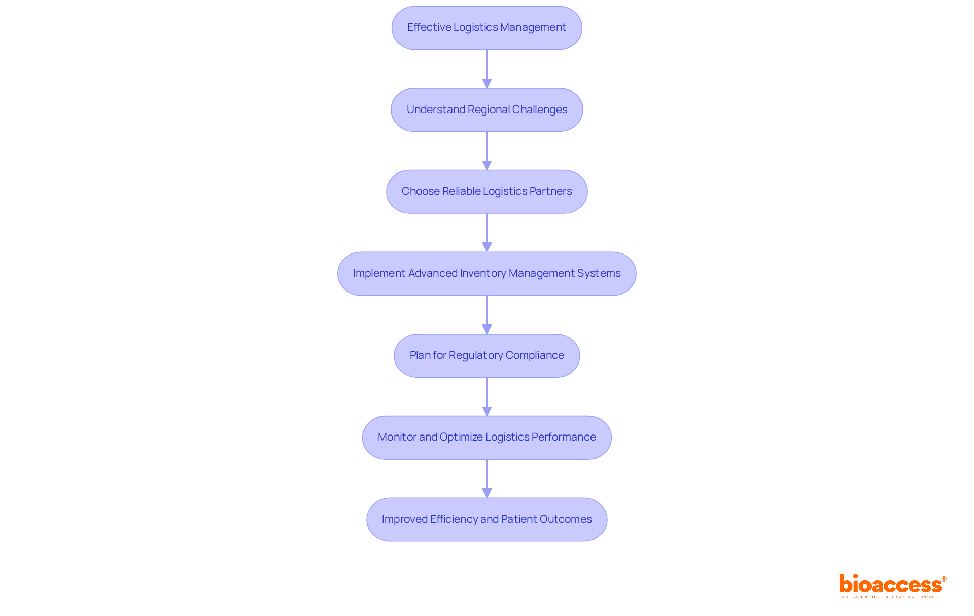 Follow the arrows to see the steps involved in improving logistics management. Each box represents a key action that contributes to better efficiency and patient outcomes.