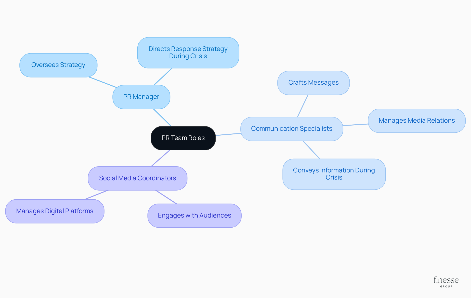 The central node represents the PR team, with branches indicating key roles and their responsibilities. Each color represents a different role, showing how they connect and collaborate to enhance the organization's messaging.