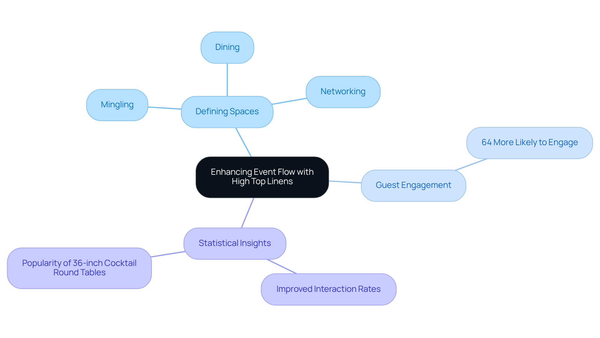 The central idea is how high top linens improve event experiences. Each branch shows a different aspect: how they define spaces, boost guest interaction, and the supporting statistics that highlight their effectiveness.