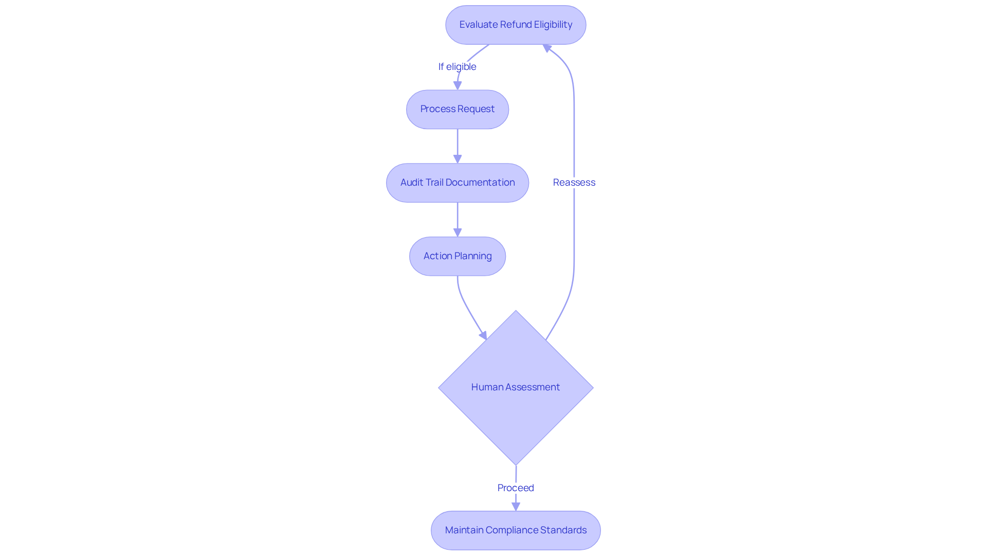 Each box represents a step in the refund request process. Follow the arrows to see how the AI system automates and enhances each stage, ensuring compliance and efficiency. Each box represents a step in the refund request process. Follow the arrows to see how the AI system automates and enhances each stage, ensuring compliance and efficiency.
