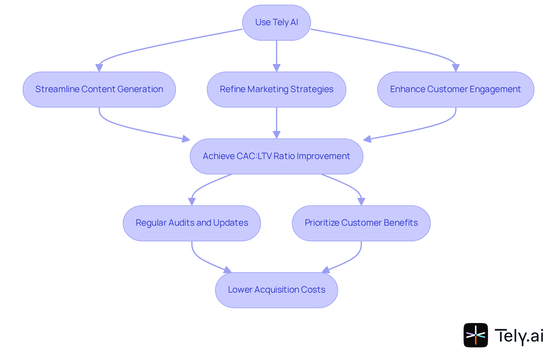 Follow the arrows to see how each step using Tely AI leads to improvements in customer acquisition costs. Each box represents a key action or outcome in the process, helping visualize the flow of strategies that contribute to better marketing efficiency.
