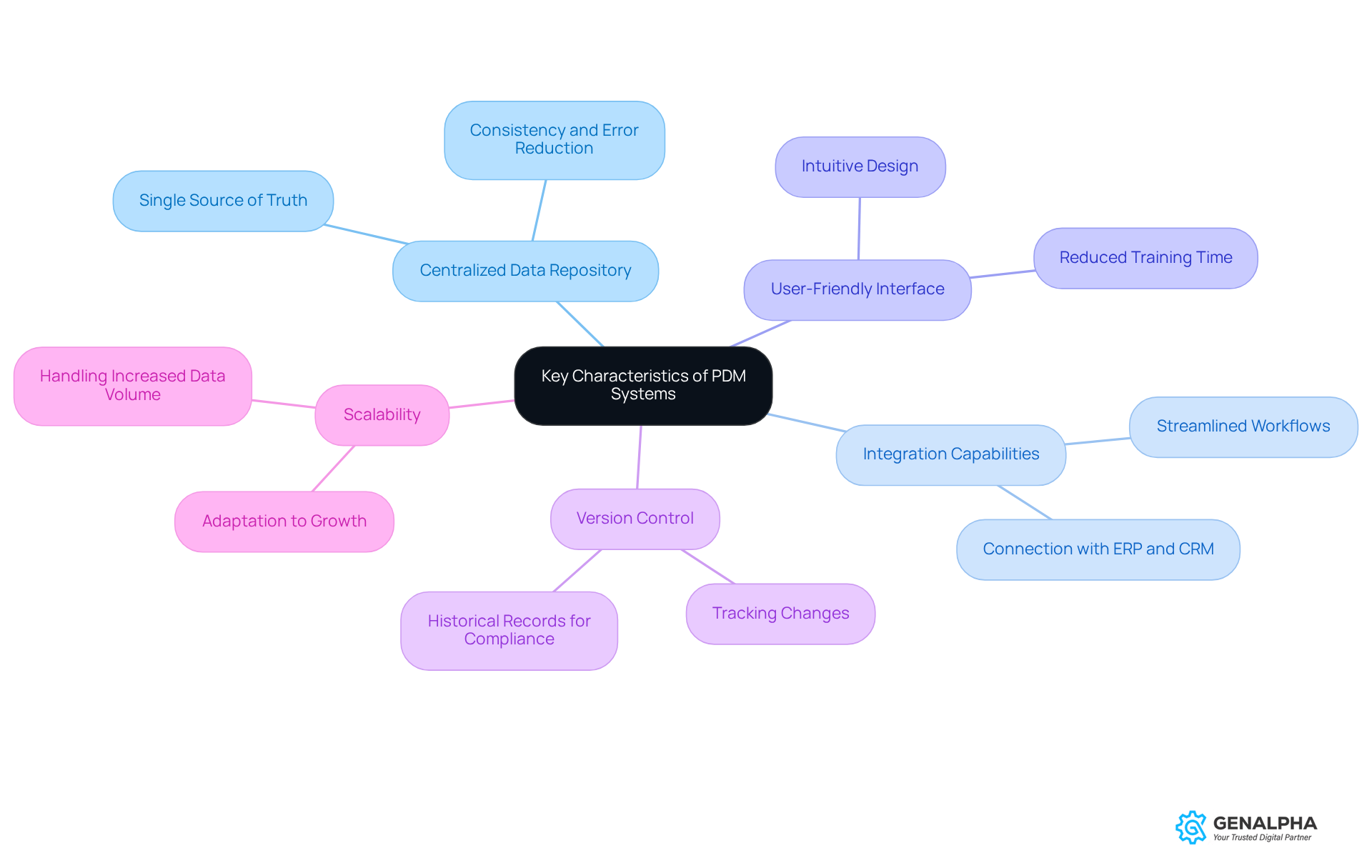 The central node represents the main topic of PDM systems, while each branch highlights a key characteristic. Follow the branches to understand how each trait contributes to effective product data management. The central node represents the main topic of PDM systems, while each branch highlights a key characteristic. Follow the branches to understand how each trait contributes to effective product data management.