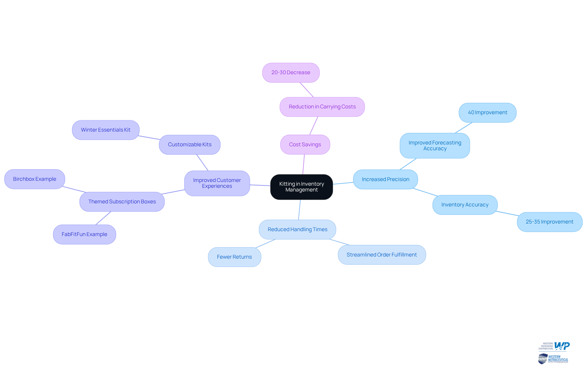 Start at the center with the concept of kitting, then explore the branches to discover its various advantages and real-world applications. Each branch represents a different aspect of how kitting can optimize inventory management.