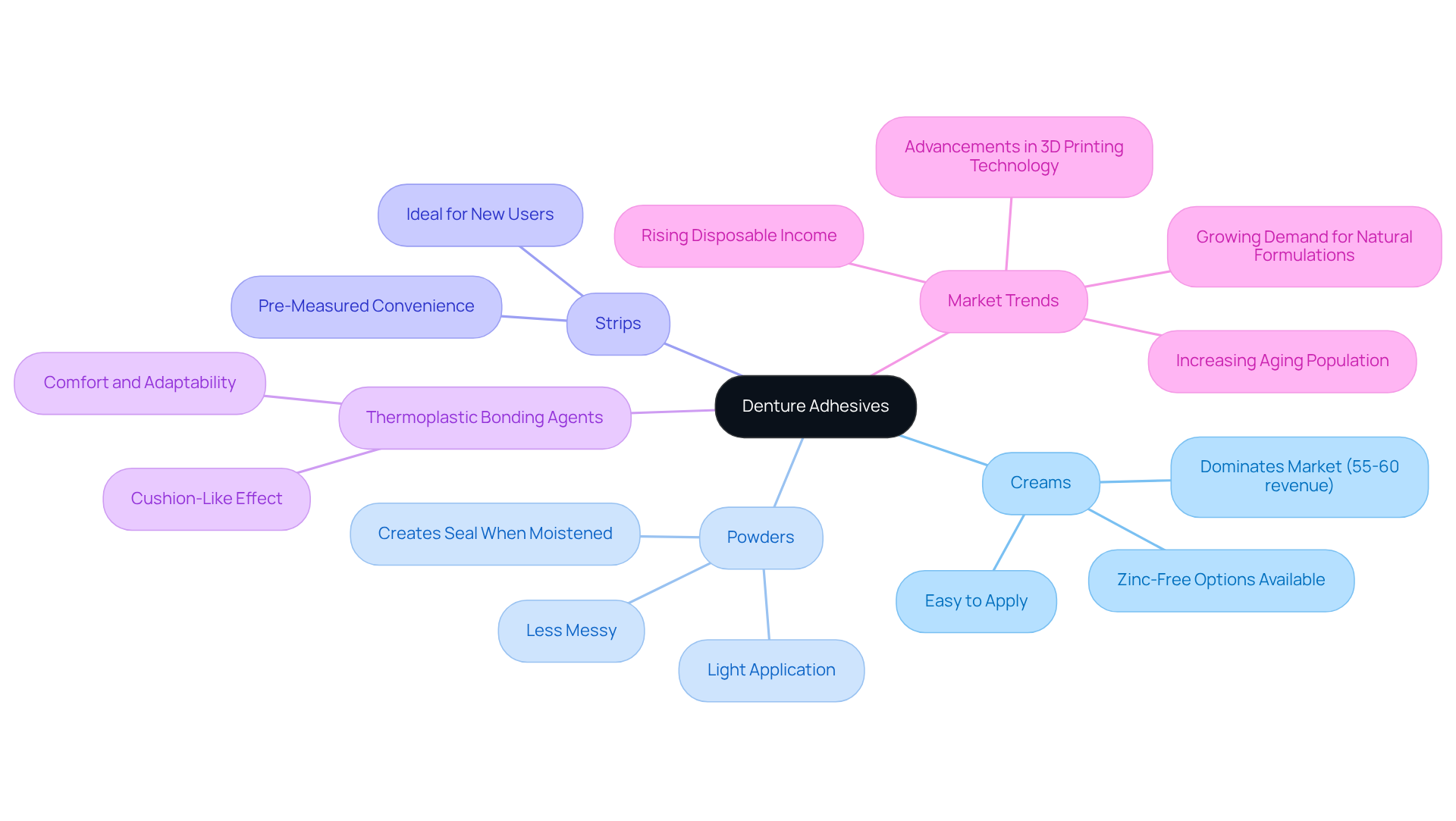 Start at the center with denture adhesives, then explore each type and its features. The outer branches show current trends in the market, helping you see how these products are evolving.