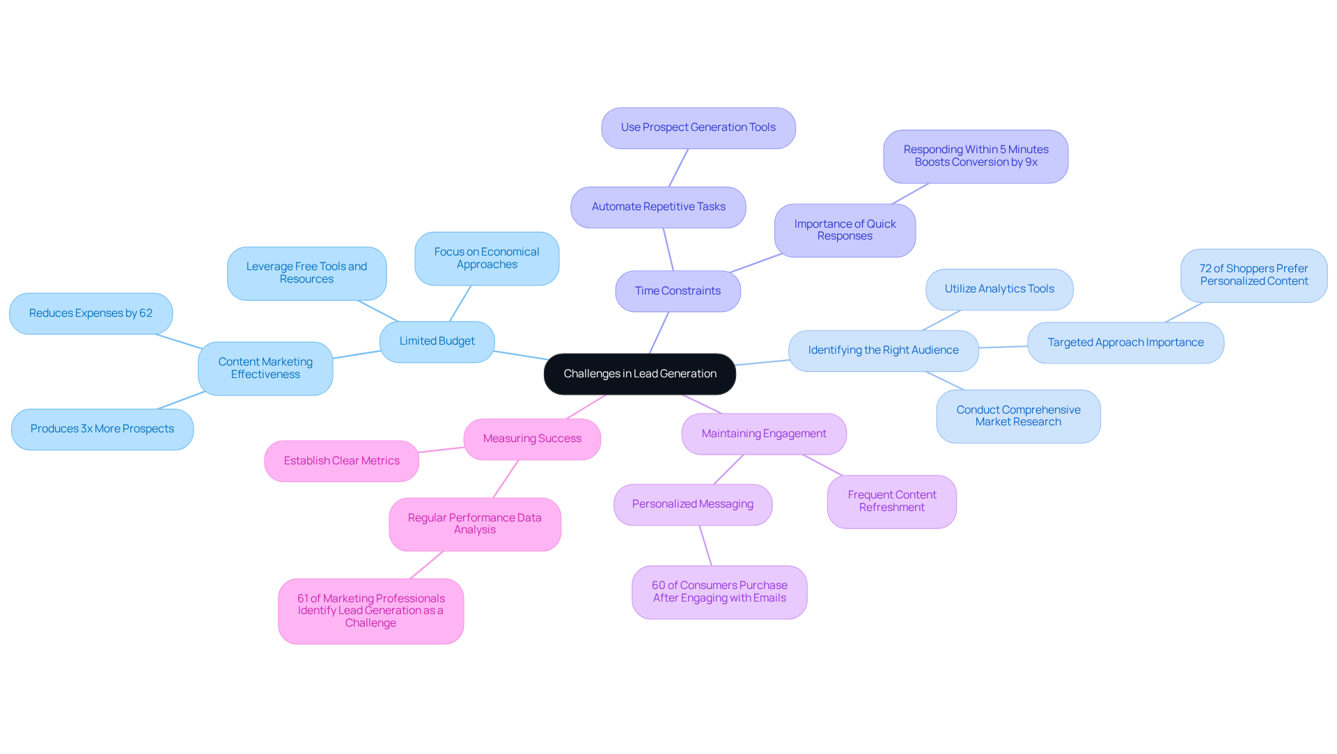Master Lead Generation: Essential Steps for Small Business Owners