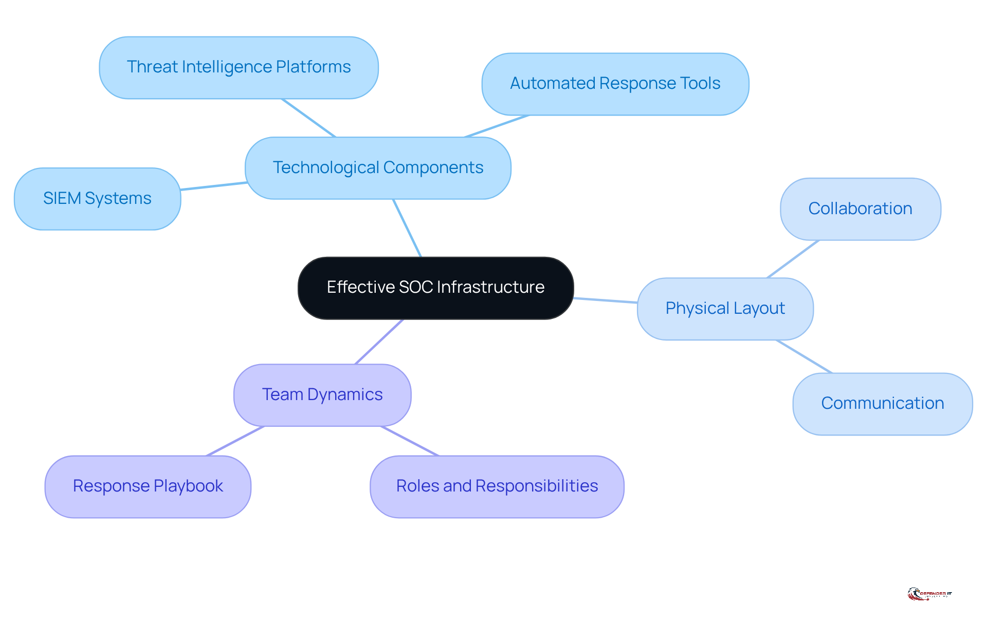 The central node represents the SOC infrastructure, with branches showing key areas like technology, layout, and team roles. Each sub-branch details specific components or strategies, helping you see how everything fits together. The central node represents the SOC infrastructure, with branches showing key areas like technology, layout, and team roles. Each sub-branch details specific components or strategies, helping you see how everything fits together.