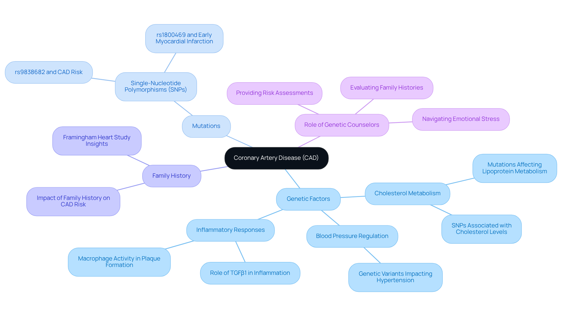 The central node represents CAD, with branches showing how genetics influence the disease. Each sub-branch details specific factors or roles, helping you understand the connections and importance of genetic insights in managing CAD.