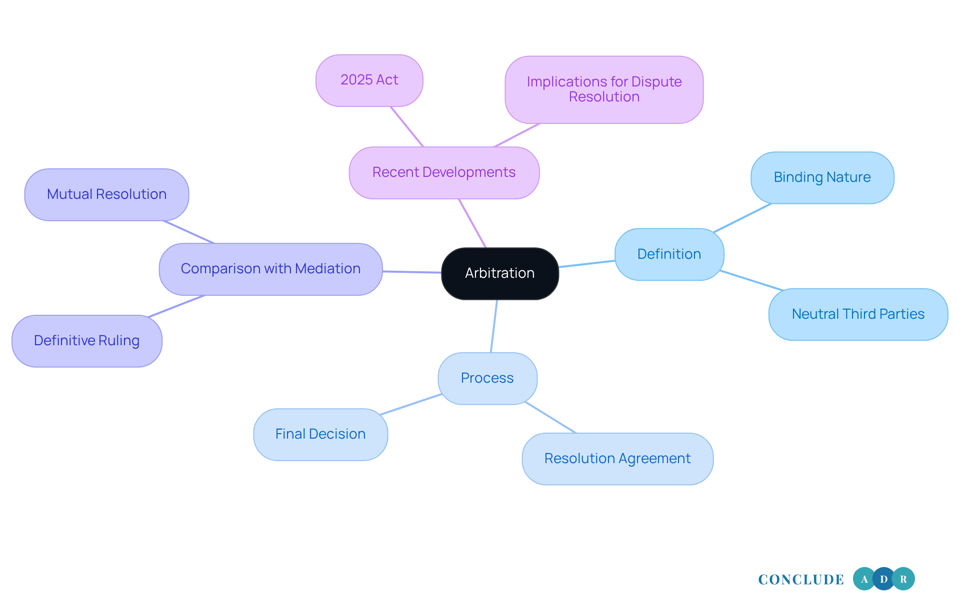 This mindmap starts with the core concept of arbitration at the center. Follow the branches to explore its definition, how it works, how it differs from mediation, and new legal developments. Each branch provides insights into how arbitration functions in the context of conflict resolution.
