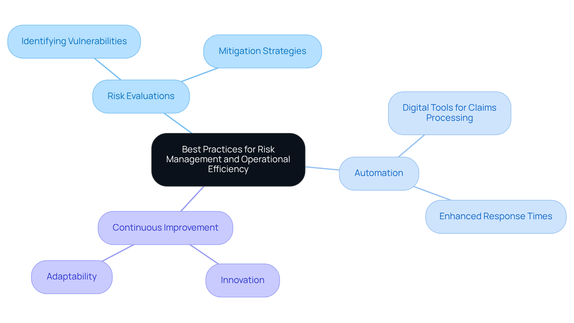 The central node represents the main theme, while the branches show specific strategies and their subcomponents. Each color-coded branch helps you easily identify different areas of focus.