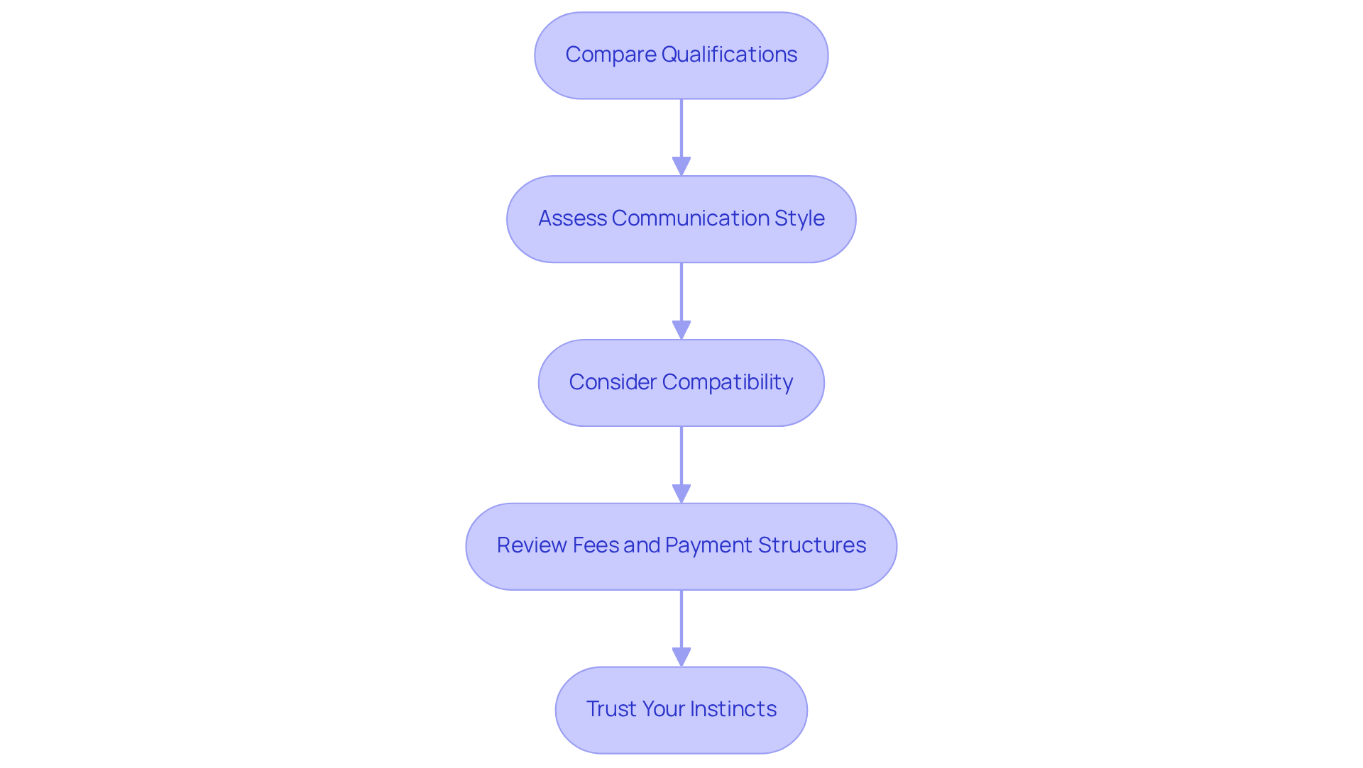 Each box represents a step in the evaluation process. Follow the arrows to see how to move from one step to the next, helping you make a well-informed decision about which attorney to choose.