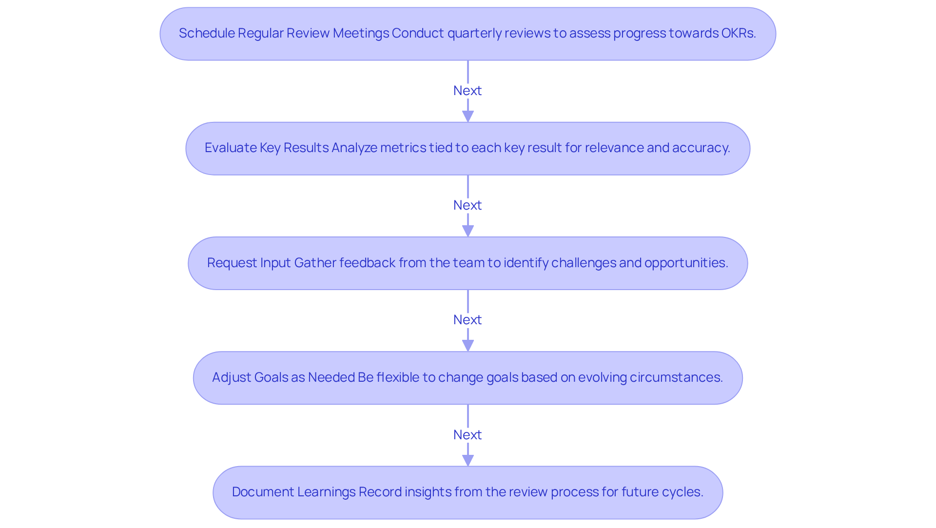 Each box represents a step in the review process for OKRs. Follow the arrows to see how each step connects to the next, helping you understand how to continuously improve your objectives and key results. Each box represents a step in the review process for OKRs. Follow the arrows to see how each step connects to the next, helping you understand how to continuously improve your objectives and key results.