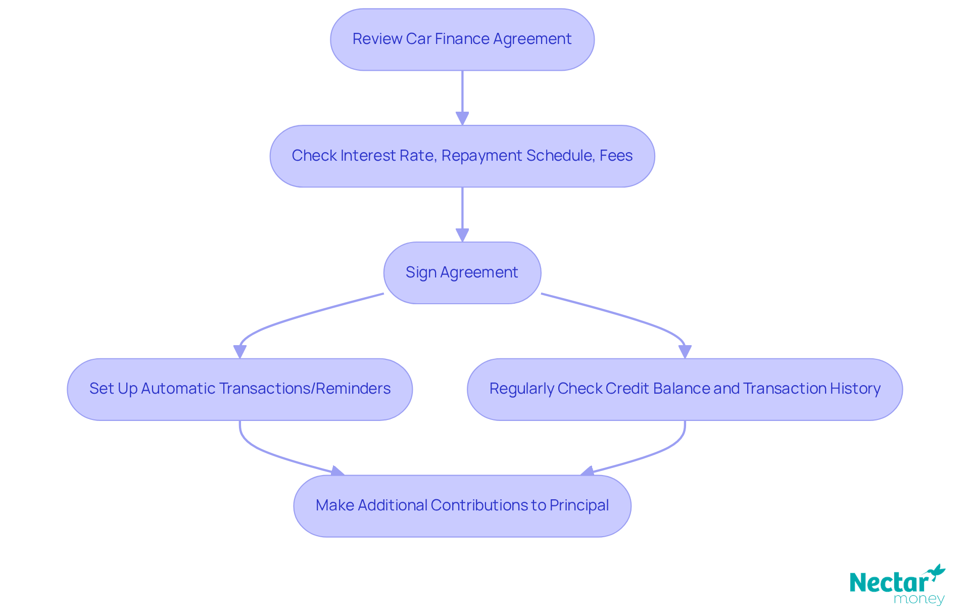 Each box represents a step in managing your car loan. Follow the arrows to see what actions to take before and after signing your finance agreement. The flowchart helps you stay organized and on track with your payments.