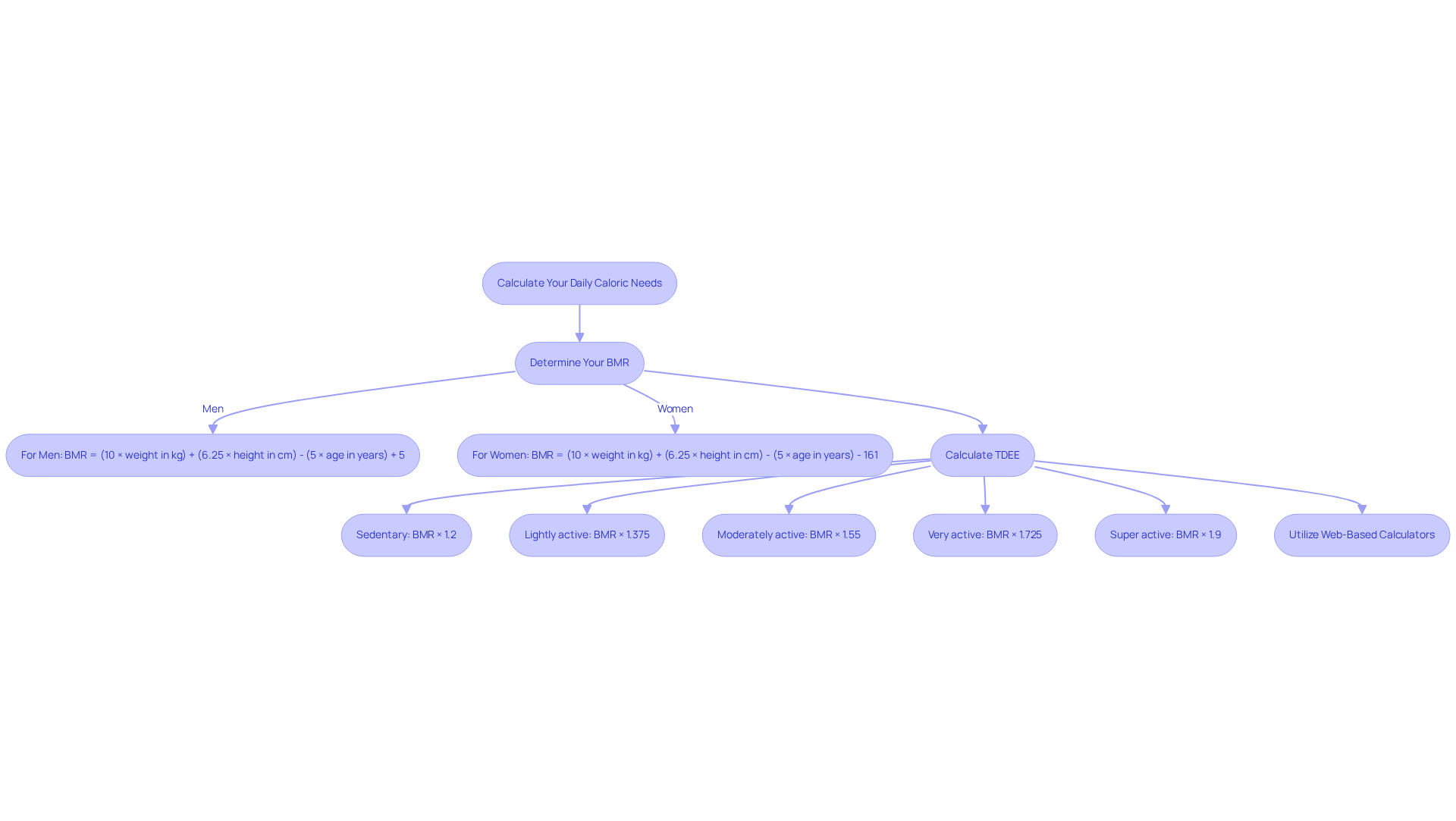 Follow the arrows to see how to calculate your [[[[[[[[[[caloric needs](https://blog.innovativemedicine.org/p/c95c8daa-44f0-497a-84d2-23655f72d703/)](https://blog.innovativemedicine.org/p/c95c8daa-44f0-497a-84d2-23655f72d703/)](https://blog.innovativemedicine.org/p/c95c8daa-44f0-497a-84d2-23655f72d703/)](https://blog.innovativemedicine.org/p/c95c8daa-44f0-497a-84d2-23655f72d703/)](https://blog.innovativemedicine.org/p/c95c8daa-44f0-497a-84d2-23655f72d703/)](https://blog.innovativemedicine.org/p/c95c8daa-44f0-497a-84d2-23655f72d703/)](https://blog.innovativemedicine.org/p/c95c8daa-44f0-497a-84d2-23655f72d703/)](https://blog.innovativemedicine.org/p/c95c8daa-44f0-497a-84d2-23655f72d703/)](https://blog.innovativemedicine.org/p/c95c8daa-44f0-497a-84d2-23655f72d703/)](https://blog.innovativemedicine.org/p/c95c8daa-44f0-497a-84d2-23655f72d703/) step by step. Each box represents a stage in the process, from figuring out your BMR to calculating your TDEE and using online tools.