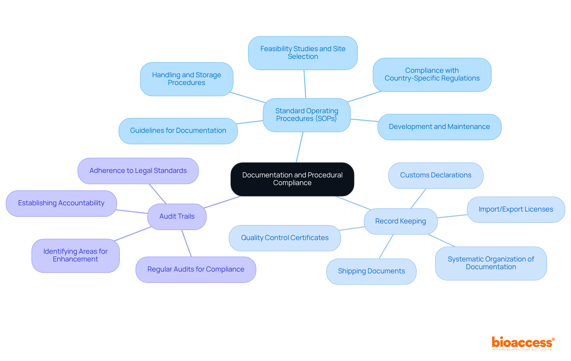 Start at the center with the main theme of compliance, then explore each branch to see the key practices and their specific components. Each color represents a different practice area, making it easy to follow the connections.