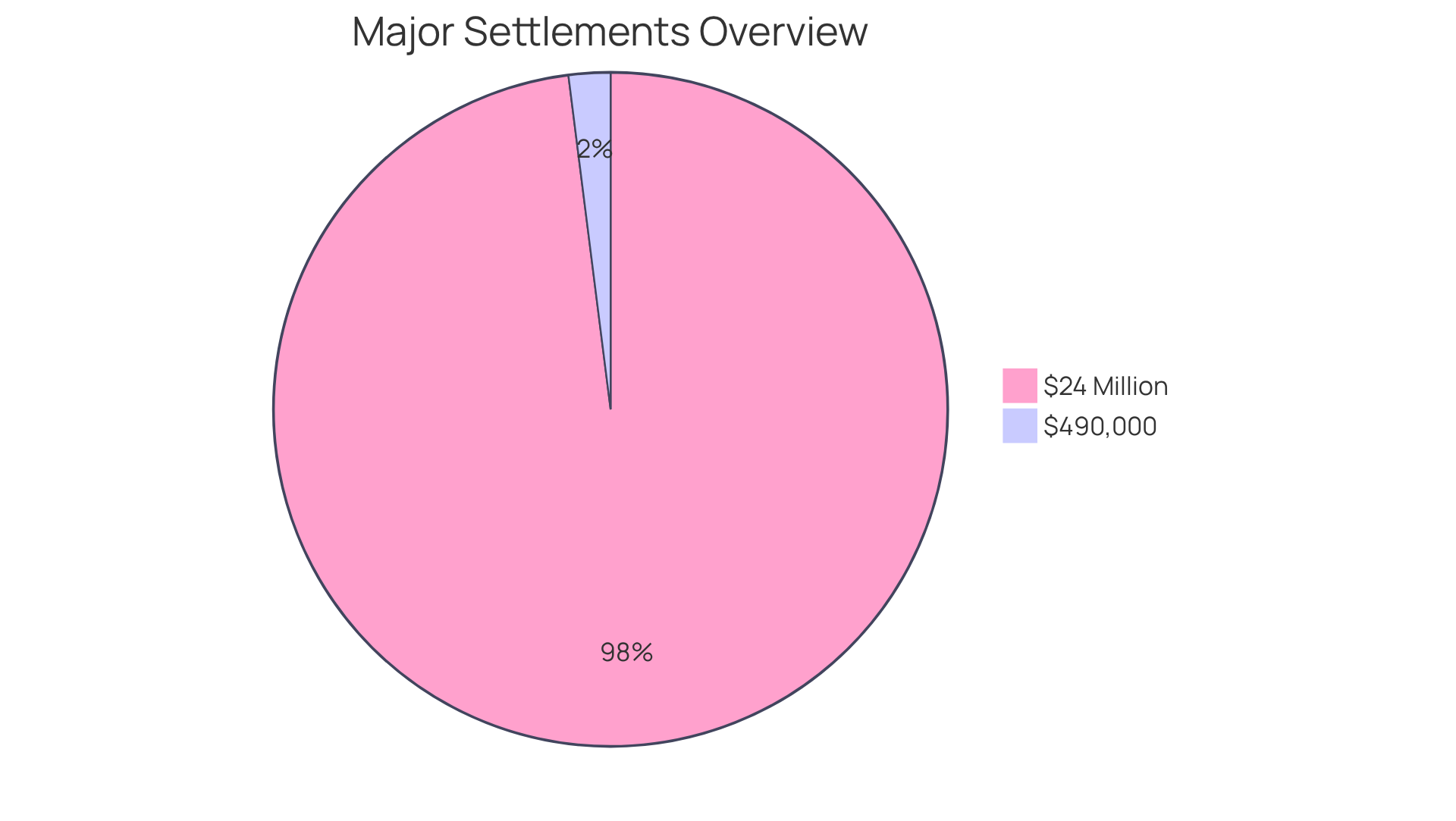 Each slice represents a successful settlement achieved by the attorney. The larger slice indicates the more significant case, showcasing the potential for high compensation in personal injury claims.