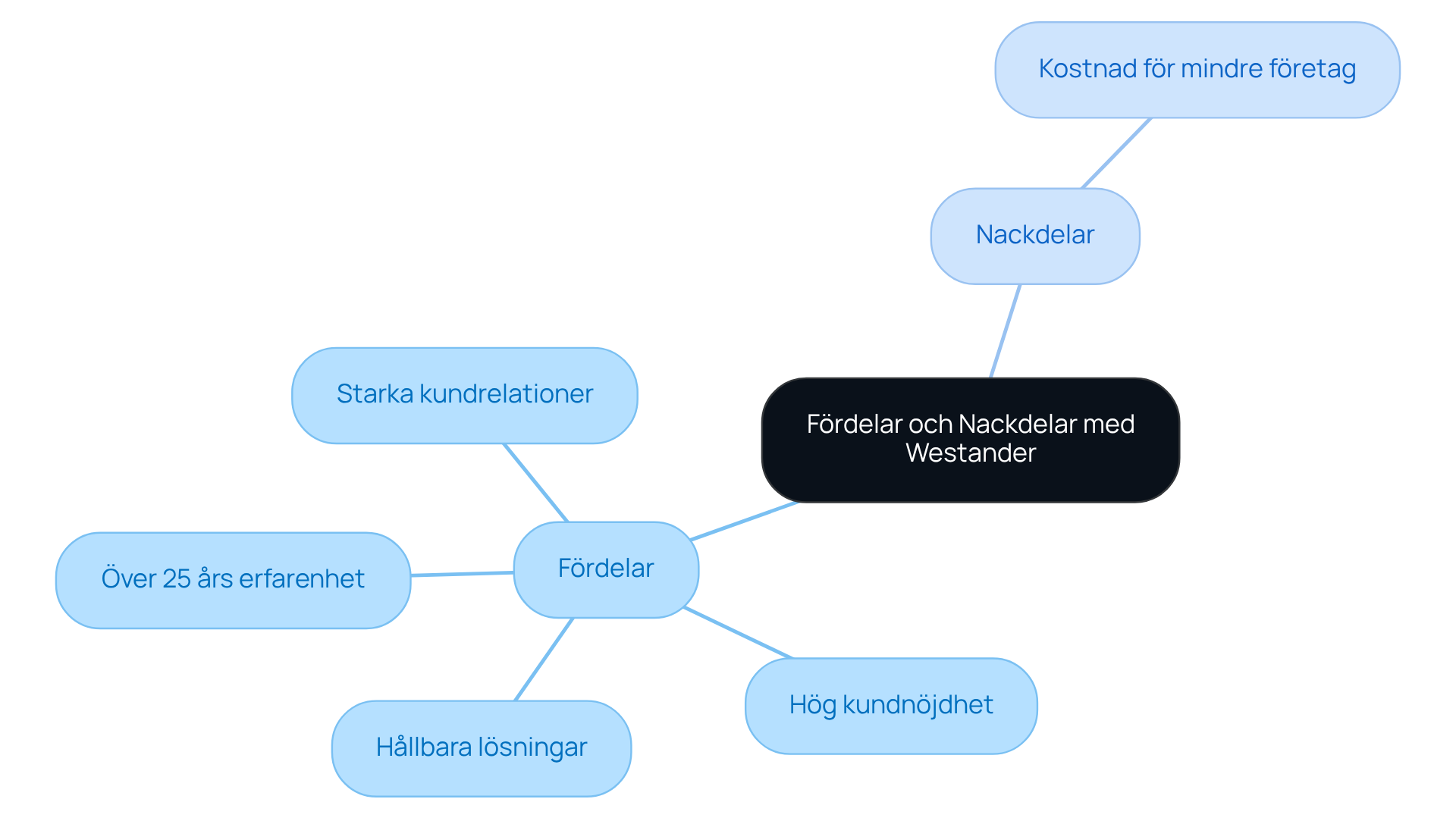 Denna mindmap visar fördelarna och nackdelarna med att anlita Westander. Fördelarna är de positiva aspekterna som gör dem till en bra partner, medan nackdelarna visar på potentiella utmaningar. Följ grenarna för att se vad som är viktigt att tänka på.