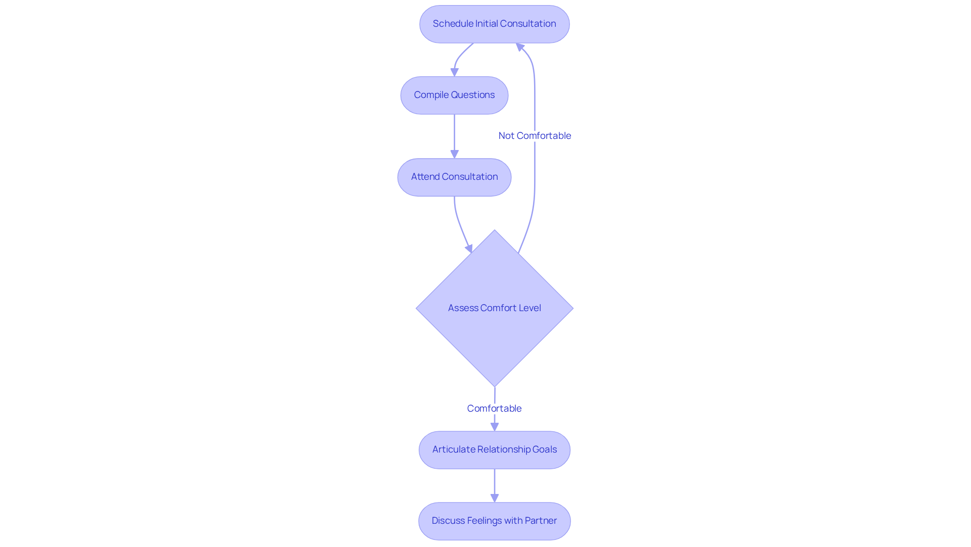 This flowchart guides you through the process of finding a marriage therapist. Start at the top and follow the arrows down to see each step you should take, from scheduling your first consultation to discussing your feelings afterward.