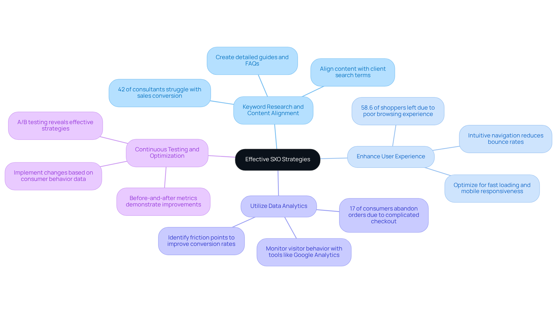 The central node represents the main focus on SXO strategies, while each branch highlights a specific strategy. The sub-branches provide additional insights and statistics that illustrate the importance of each strategy in enhancing search experience optimization. The central node represents the main focus on SXO strategies, while each branch highlights a specific strategy. The sub-branches provide additional insights and statistics that illustrate the importance of each strategy in enhancing search experience optimization.