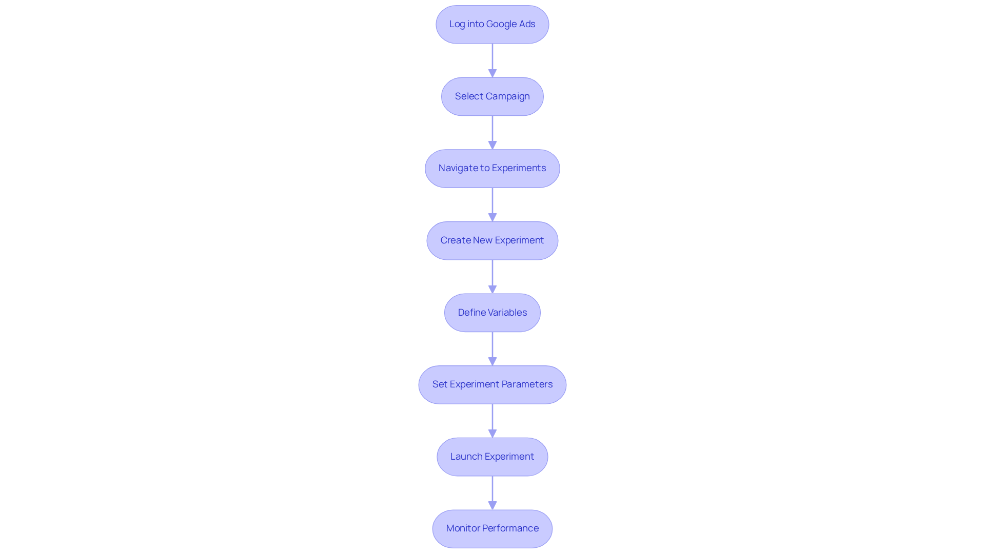 Each box represents a step in the A/B testing process. Follow the arrows to see the order of actions you need to take to successfully set up and monitor your experiment. Each box represents a step in the A/B testing process. Follow the arrows to see the order of actions you need to take to successfully set up and monitor your experiment.