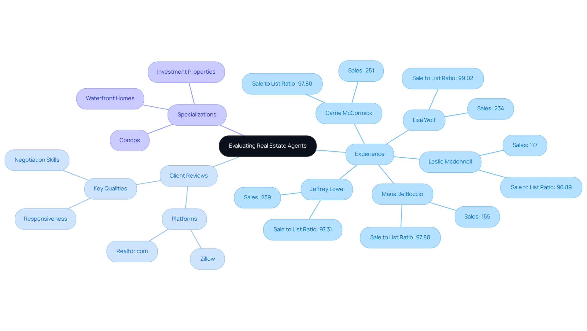 This mindmap helps you see the key factors in choosing a real estate agent. Start at the center with the main topic, then follow the branches to explore each important area, including agent experience, client feedback, and specializations. Each branch gives you insights into what to consider when making your choice. This mindmap helps you see the key factors in choosing a real estate agent. Start at the center with the main topic, then follow the branches to explore each important area, including agent experience, client feedback, and specializations. Each branch gives you insights into what to consider when making your choice.