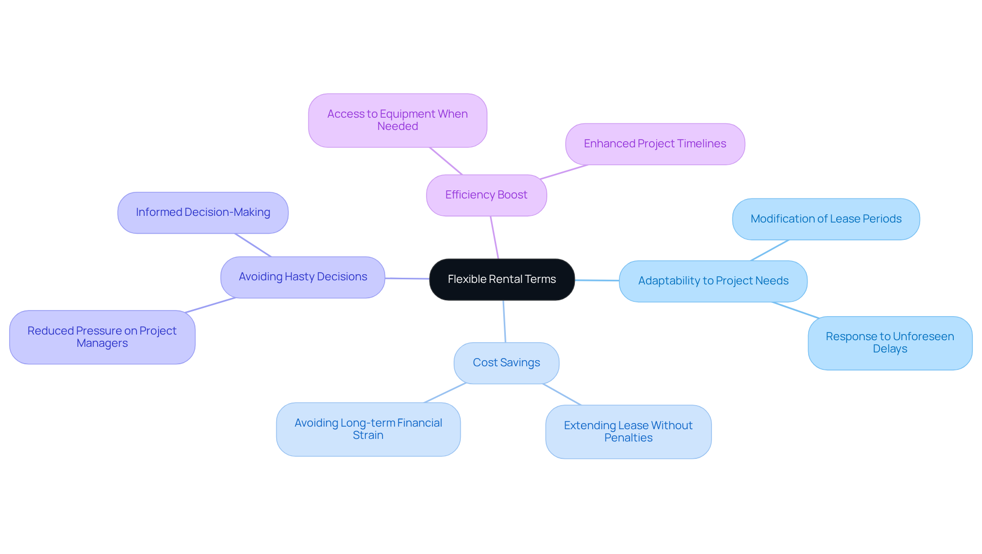 Start at the center with the main idea of flexible rental terms, then explore the branches to see how they benefit construction projects, including cost savings and improved efficiency. Start at the center with the main idea of flexible rental terms, then explore the branches to see how they benefit construction projects, including cost savings and improved efficiency.