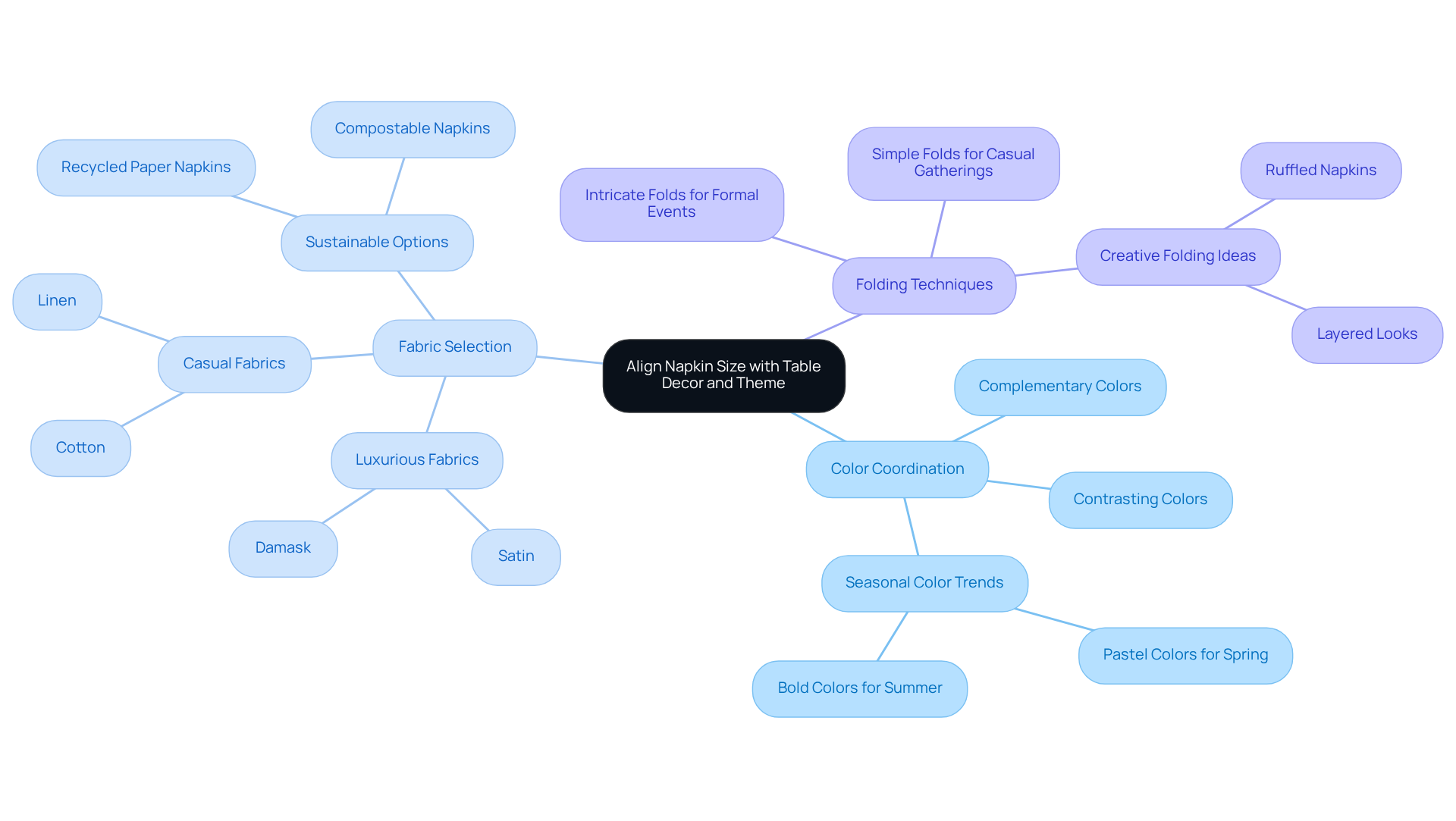 The central idea is about aligning napkin choices with your table decor. Each branch represents a key consideration, and the sub-branches provide specific tips to help you create a stunning table setting.