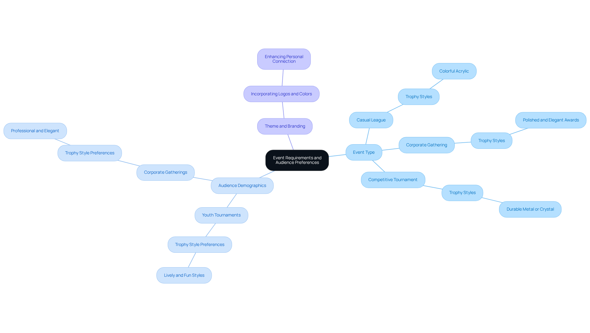 Start at the center with the main topic, then follow the branches to explore each factor that influences trophy selection. Each branch represents a different aspect to consider, helping you visualize how they all connect.