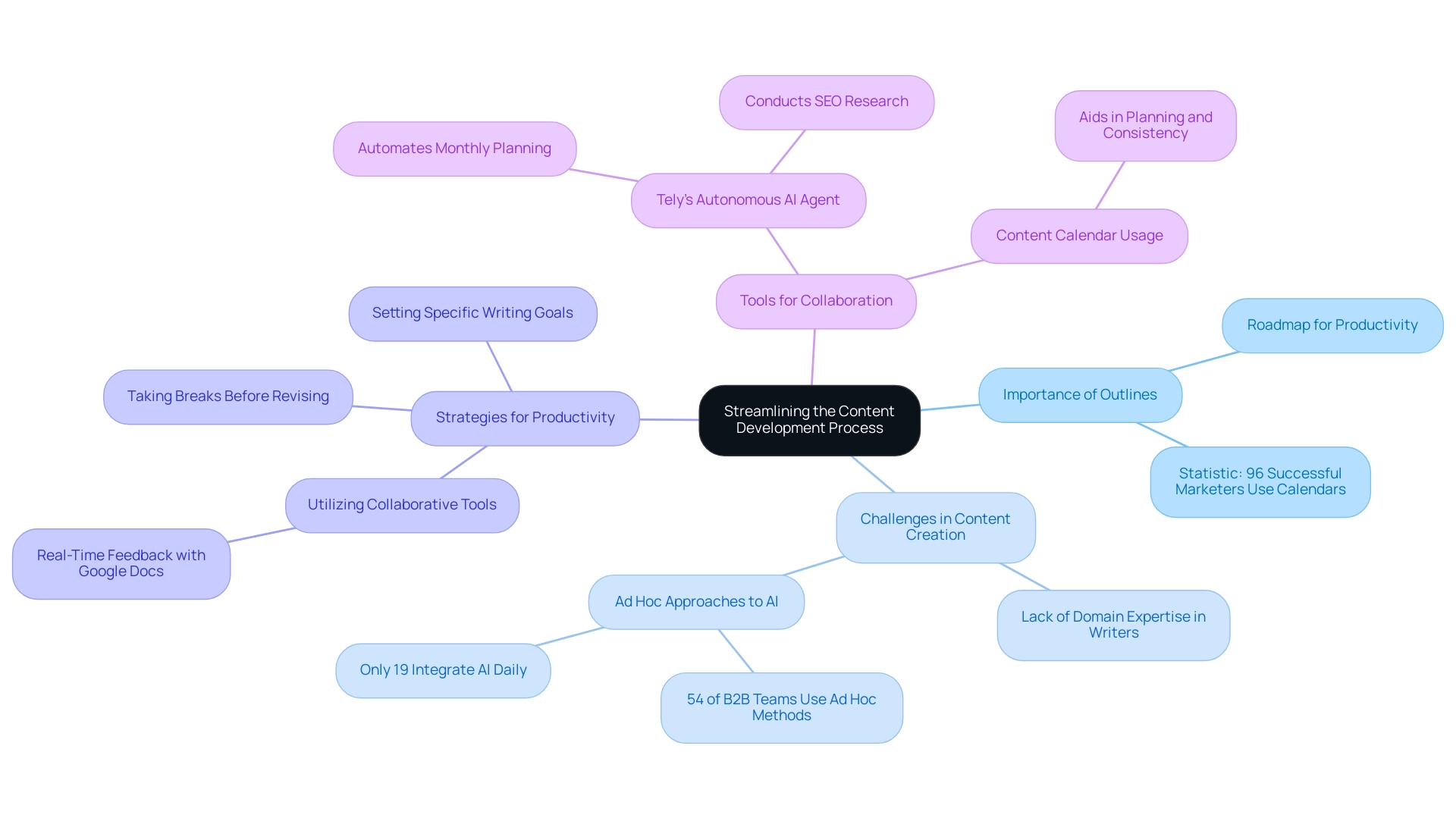 The central node represents the main topic, with branches indicating key areas such as strategies, challenges, and tools used in content creation.