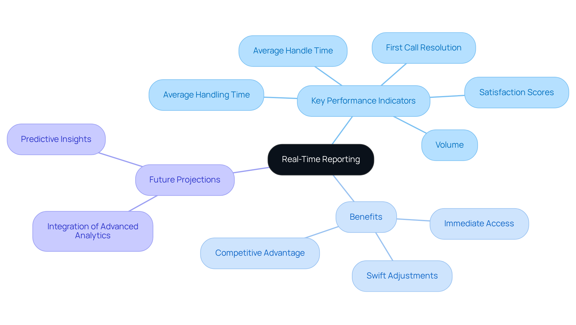 The central node represents real-time reporting, with branches showing key performance indicators, benefits of using real-time data, and future trends. Each branch helps you understand how these elements connect and contribute to improved service performance.