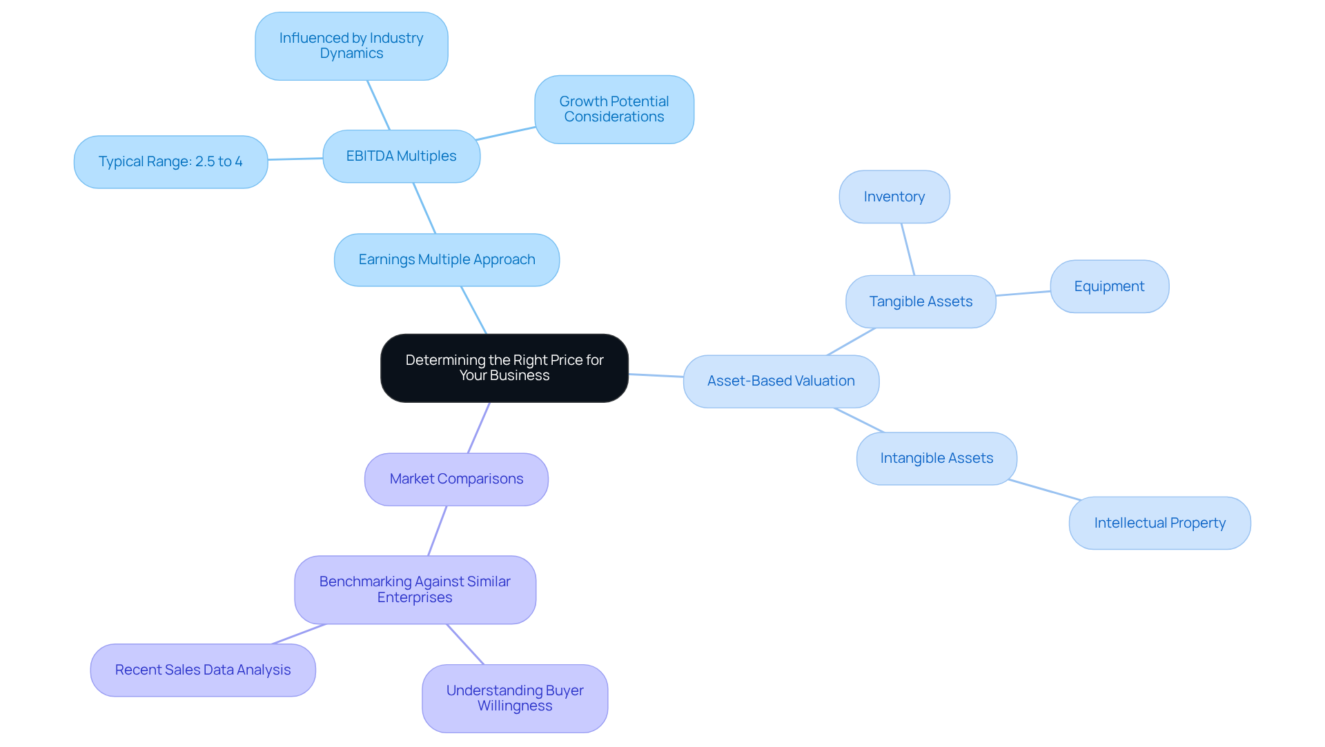 This mindmap starts with the central idea of pricing your business and branches out into different methods. Each branch represents a valuation approach, with further details to help you understand how to assess your business's worth.