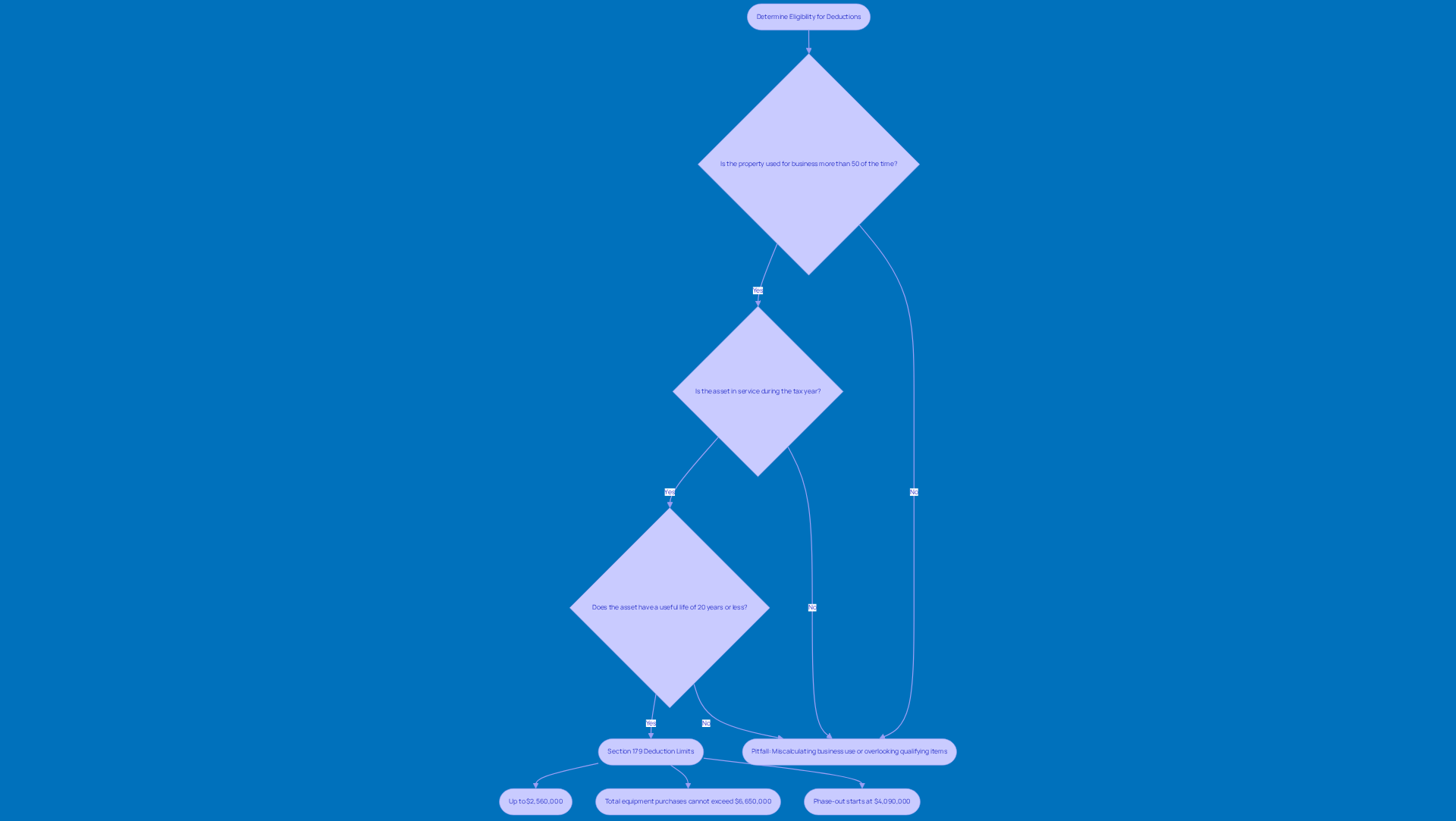 Follow the arrows to see the steps you need to take to qualify for tax deductions. Each box represents a question or limit you need to check. If you answer 'yes' to all the qualifying questions, you can move forward to the deduction limits!