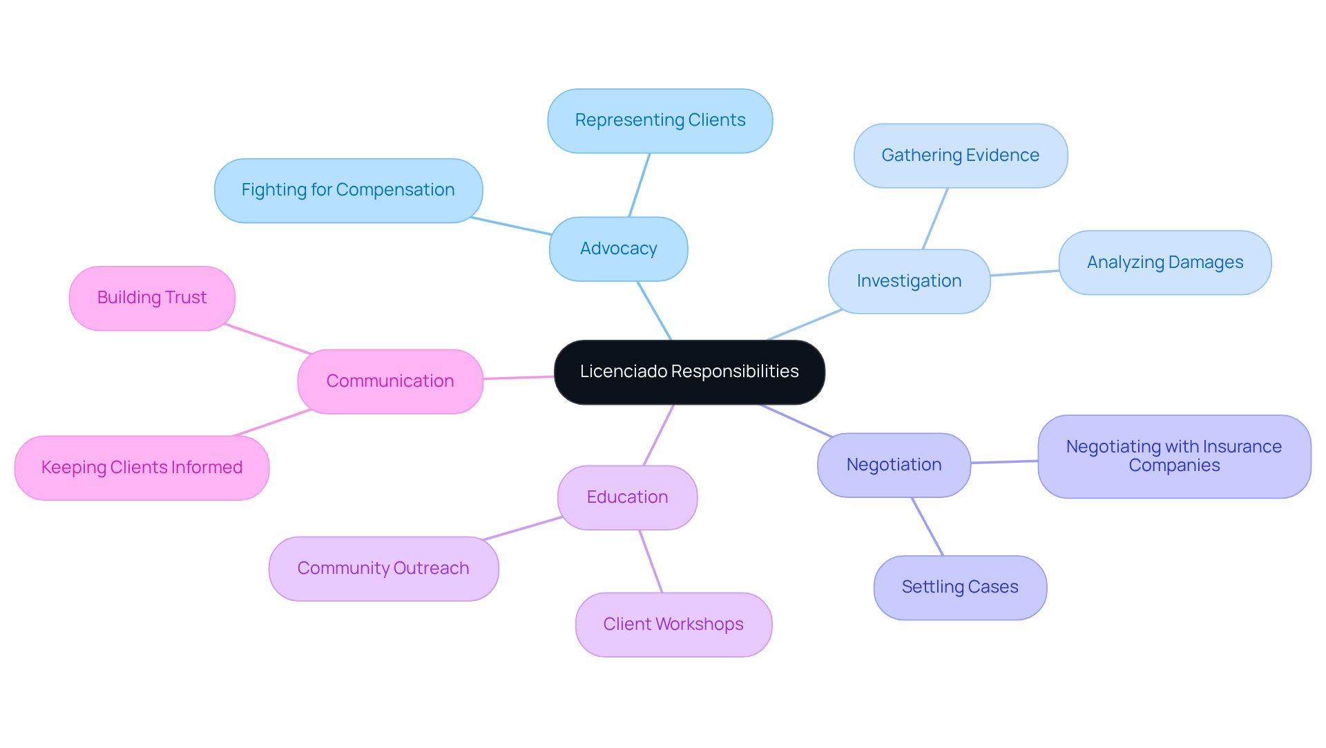 This mindmap shows the various roles of a Licenciado. Start at the center with the main role, then follow the branches to see the different responsibilities and actions they take to support clients.