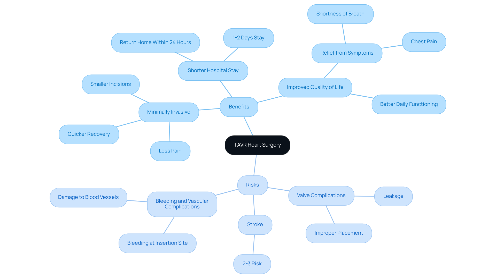 The central node represents TAVR heart surgery. The branches show the benefits and risks associated with the procedure. Each sub-branch provides specific details, helping you understand both sides of the discussion.