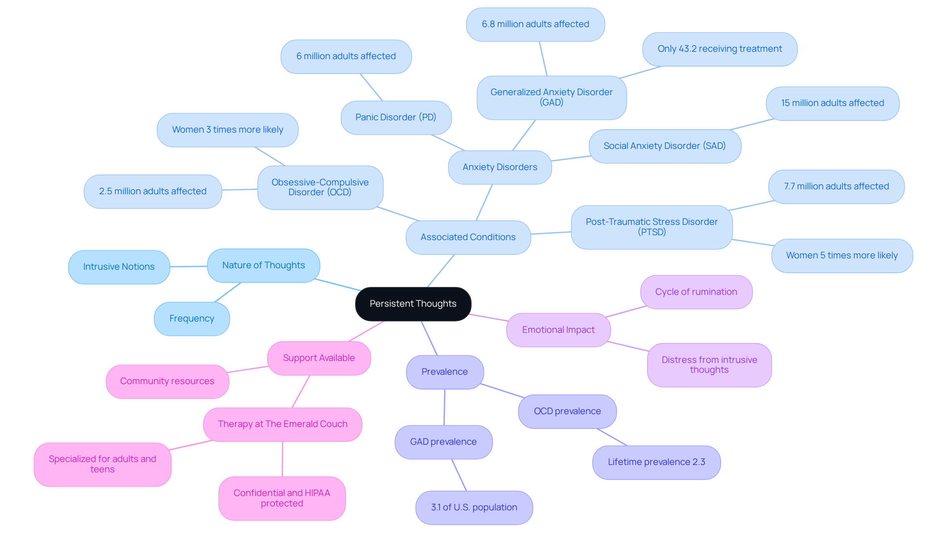 This mindmap starts with the central theme of persistent thoughts and branches out to show their nature, related mental health conditions, prevalence statistics, emotional effects, and available support. Each branch represents a key aspect, helping you see how everything connects.