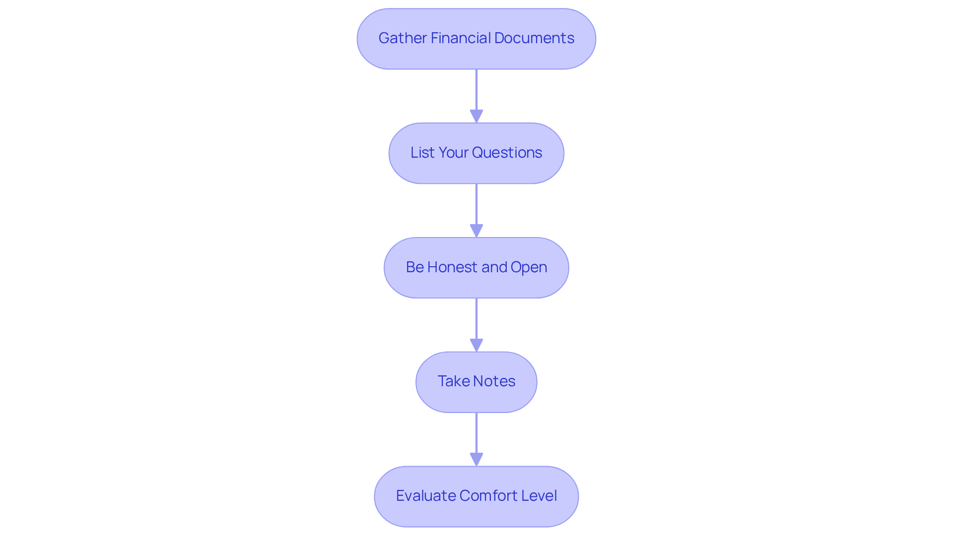 Each box represents a step to prepare for your meeting with a bankruptcy attorney. Follow the arrows to see the order in which you should complete these steps for the best outcome.