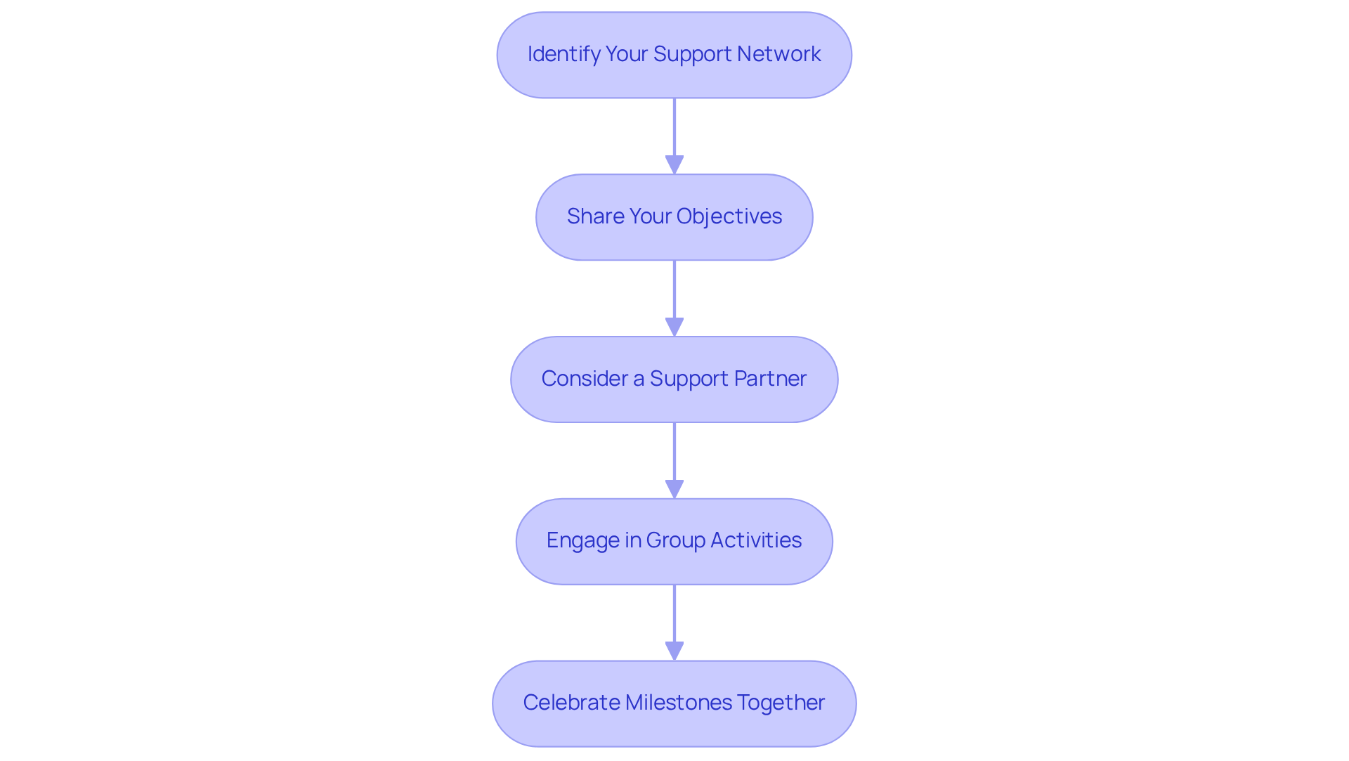 Each box represents a step in your journey to find support for weight loss. Follow the arrows to see how each step connects to the next, helping you build a strong network and stay motivated. Each box represents a step in your journey to find support for weight loss. Follow the arrows to see how each step connects to the next, helping you build a strong network and stay motivated.