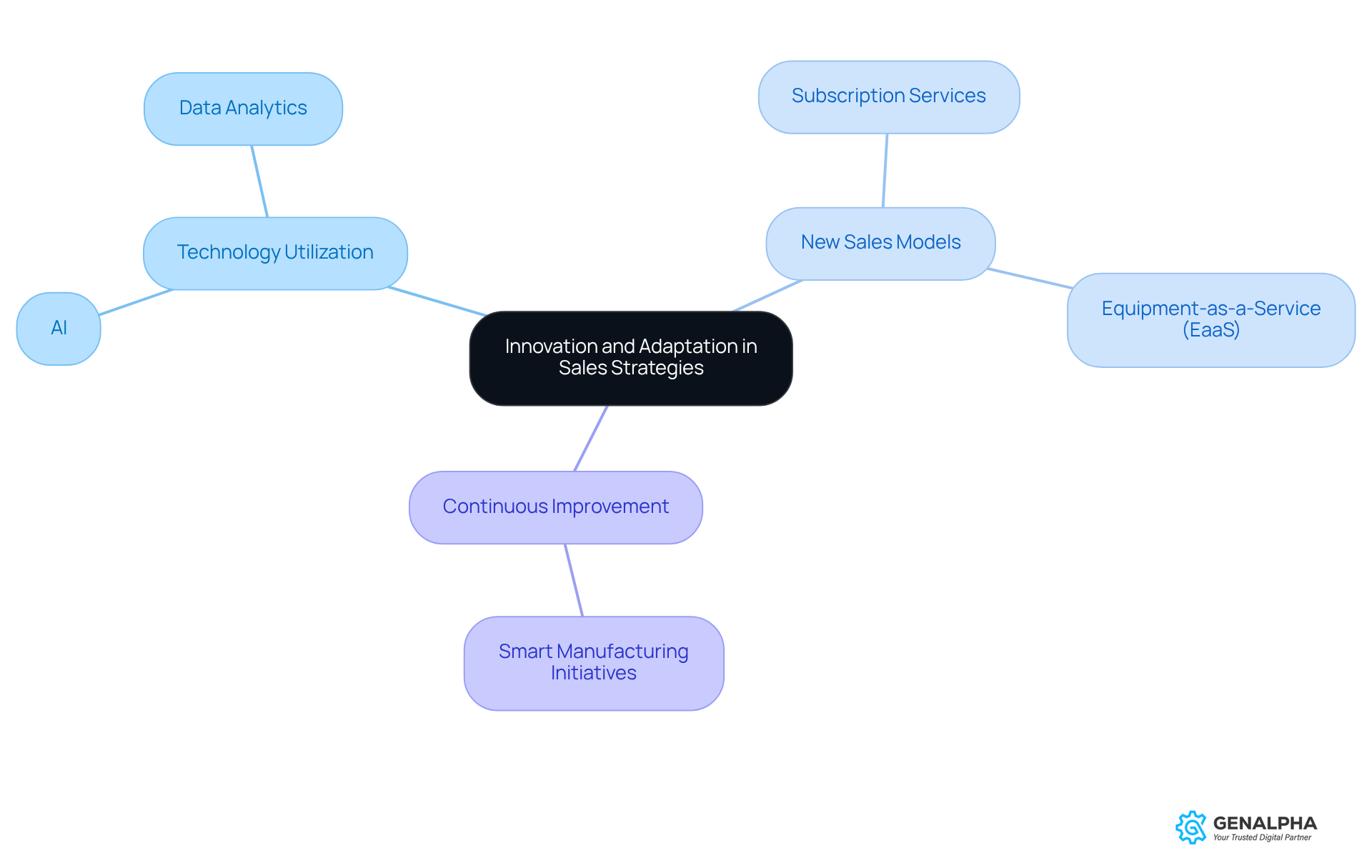 This mindmap shows how different strategies connect to the central idea of innovation in sales. Each branch represents a key area of focus, and the sub-branches detail specific tactics or technologies that can help equipment producers thrive.