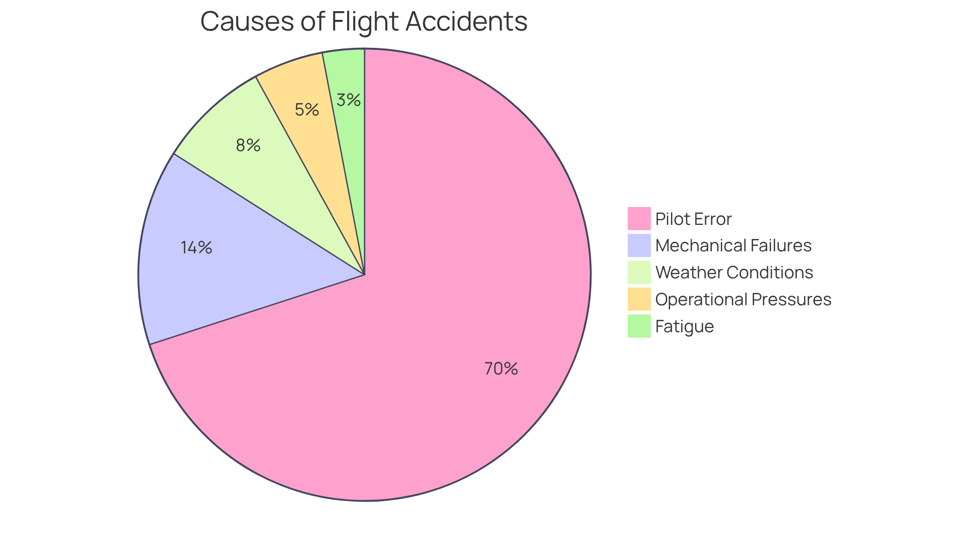Each slice of the pie represents a different cause of medical flight accidents. The larger the slice, the more significant that cause is in contributing to incidents. This helps you see at a glance which factors are most critical to address for improving safety. Each slice of the pie represents a different cause of medical flight accidents. The larger the slice, the more significant that cause is in contributing to incidents. This helps you see at a glance which factors are most critical to address for improving safety.