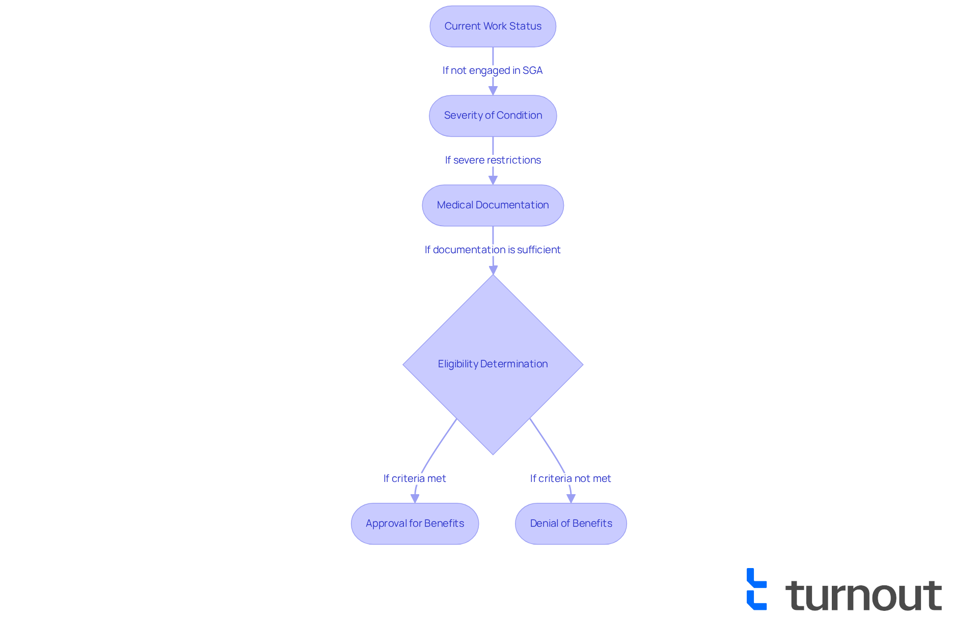 Each box represents a step in the eligibility process. Follow the arrows to understand what criteria you need to meet to qualify for disability benefits related to PTSD.