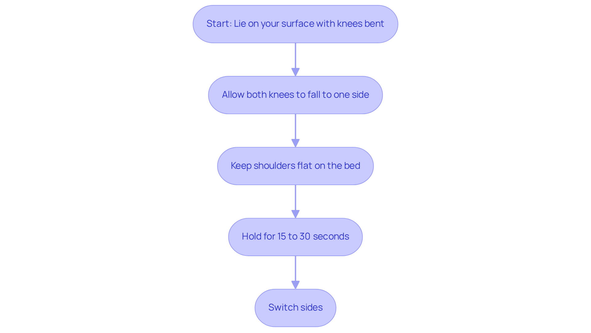 This flowchart guides you through the Gentle Bedside Stretch. Follow the arrows to see each step, from lying down to holding the stretch. Each box represents a part of the process, helping you remember how to perform the stretch correctly. This flowchart guides you through the Gentle Bedside Stretch. Follow the arrows to see each step, from lying down to holding the stretch. Each box represents a part of the process, helping you remember how to perform the stretch correctly.