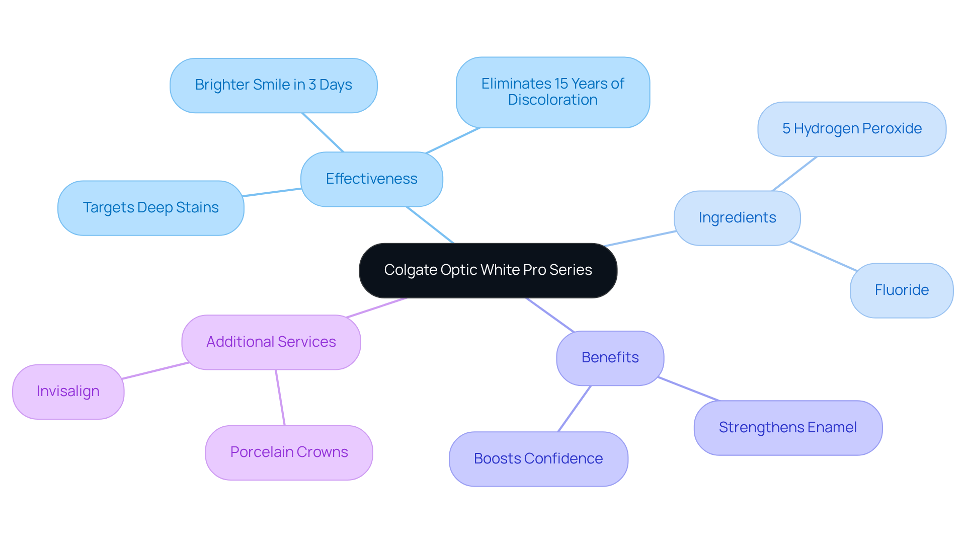 This mindmap starts with the main product in the center, branching out to show its effectiveness, key ingredients, benefits, and related dental services. Each branch highlights important aspects that contribute to understanding how this toothpaste can improve your smile and overall dental health.