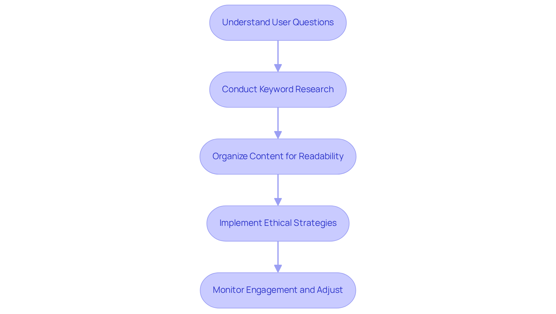 Each box represents a step in the AEO process. Follow the arrows to see how each step leads to the next, helping healthcare providers build authority and engage effectively with their audience. Each box represents a step in the AEO process. Follow the arrows to see how each step leads to the next, helping healthcare providers build authority and engage effectively with their audience.