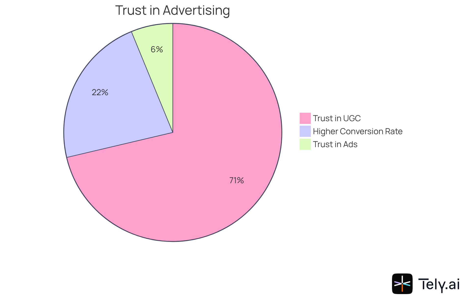 The green slice shows how much people trust user-generated content compared to traditional ads. The red slice represents the trust in traditional advertising, and the blue segment indicates the higher conversion rate achieved through UGC.