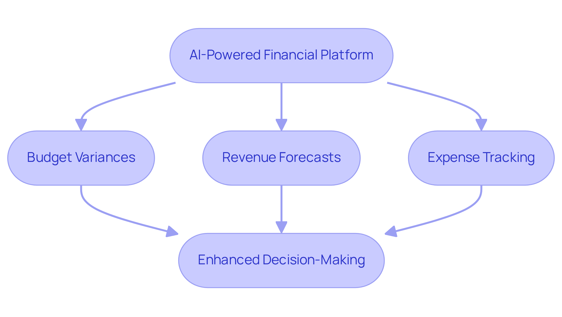 This flowchart shows how the AI platform helps CFOs by addressing key financial inquiries, leading to better decision-making and improved financial health for healthcare institutions.
